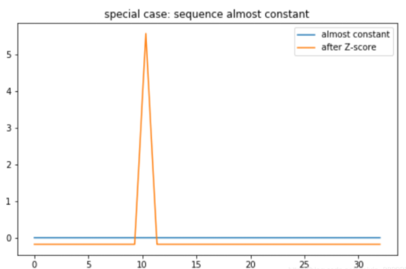时间序列符号聚合近似方法：SAX（Symbolic Aggregate Approximation） - 知乎
