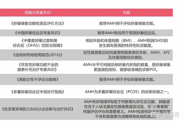 为什么要查性激素六项和AMH，有什么区别？ - 知乎