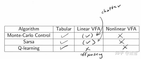 【RL学习笔记】Stanford CS 234n | Lecture 5_Value Function Approximation - 知乎