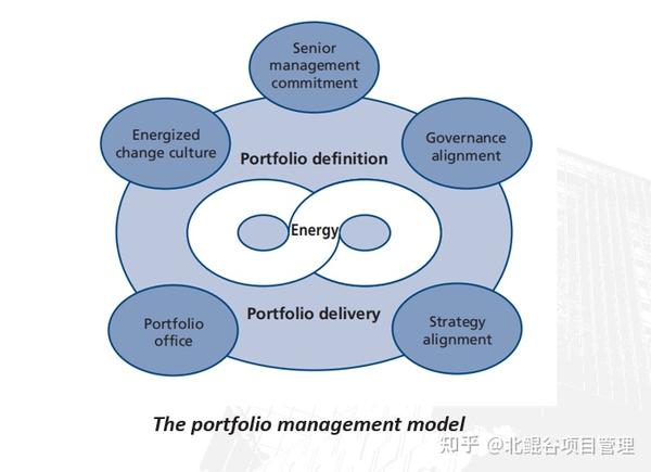 MOP （Managemnt of Portfolios）简介 - 知乎