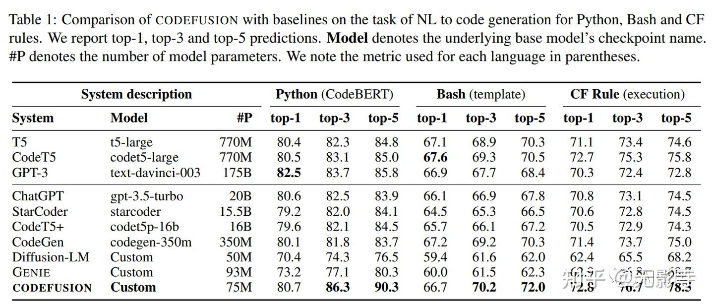 【LLM】CODEFUSION：用于代码生成的预训练扩散模型 (CODEFUSION: A Pre-trained Diffusion Model for Code Generation) - 知乎