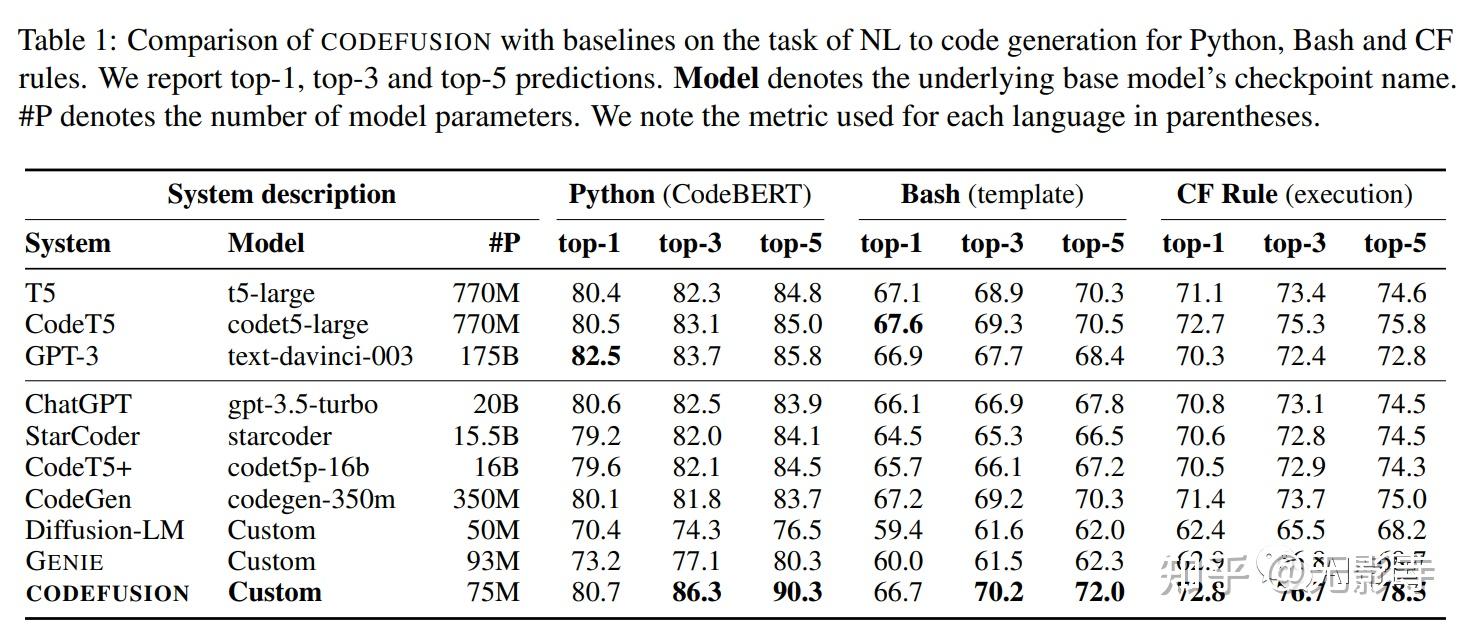 【LLM】CODEFUSION：用于代码生成的预训练扩散模型 (CODEFUSION: A Pre-trained Diffusion Model for Code Generation) - 知乎