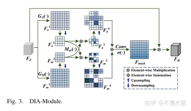 An Adaptive Dual-Supervised Cross-Deep Dependency Network for Pixel-Wise Classification总结分析 - 知乎