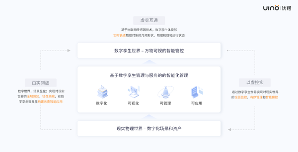 UINO优锘科技与AIRLOOK强强联合，数字孪生&实景三维为新一代数字技术赋能 - 知乎