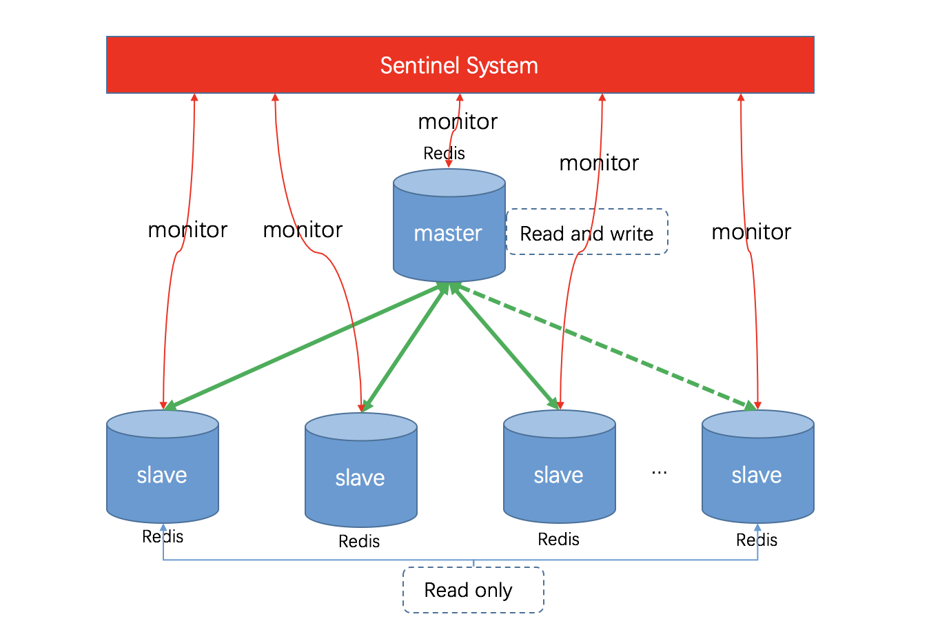 分布式一致性协议 Gossip 和 Redis 集群原理解析 - 知乎