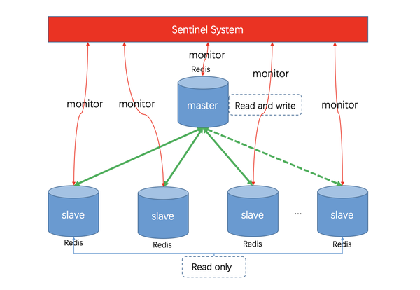 分布式一致性协议 Gossip 和 Redis 集群原理解析 - 知乎
