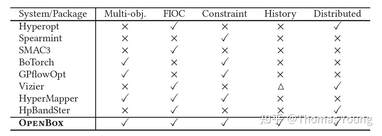 OpenBox：高效通用的黑盒优化系统 - 知乎