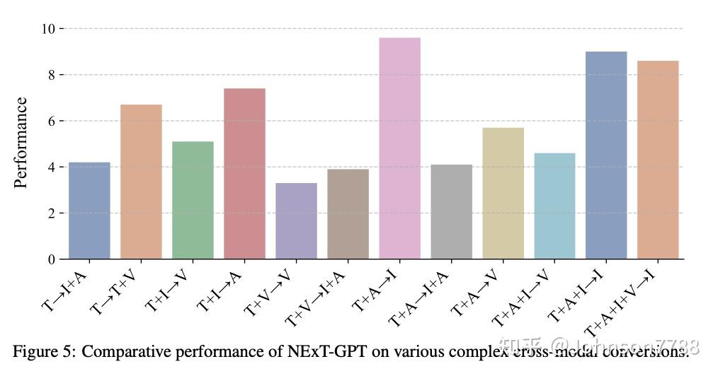 NExT-GPT：任意到任意多模态 LLM - 知乎