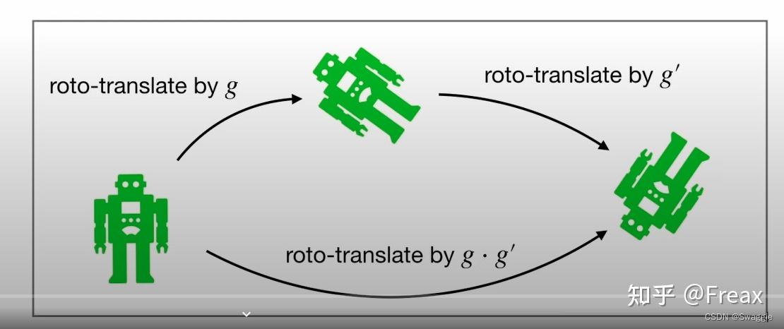 [Note]Group Equivariant Deep Learning - 知乎
