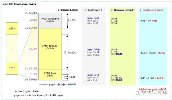 Linux内存调节之lowmem reserve - 知乎