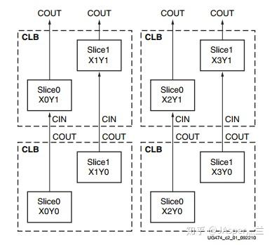FPGA从入门到精通(6) - 存储单元&CLB总结 - 知乎