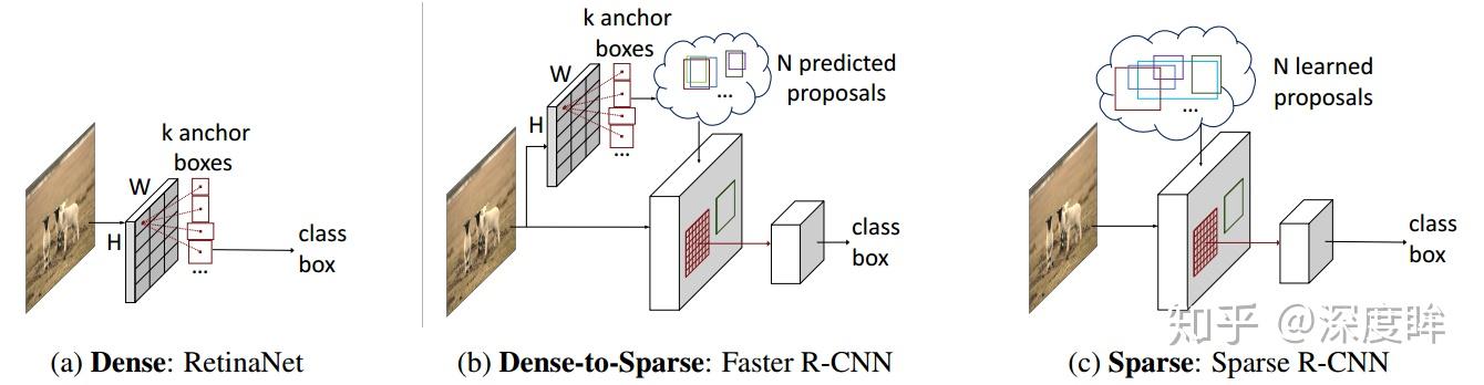 Sparse R-CNN：简化版fast rcnn - 知乎