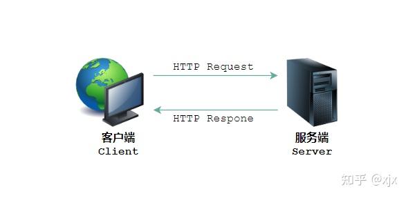 Go语言标准库之net/http(一) —— Request - 知乎