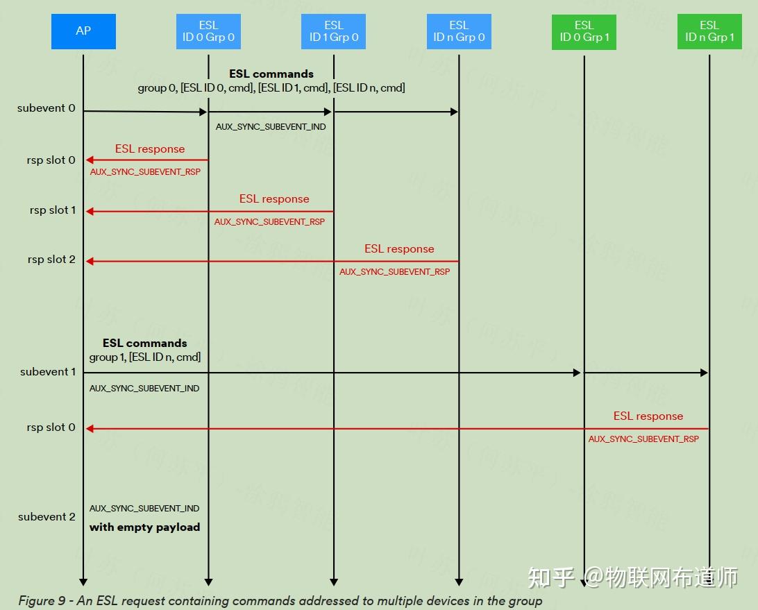 【蓝牙系列】蓝牙5.4到底更新了什么（1）--- PAwR - 知乎