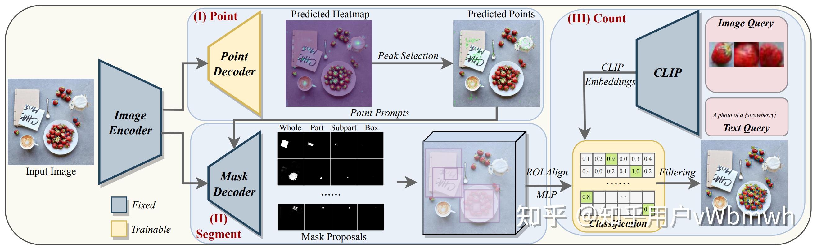 (CVPR 2024) Point, Segment and Count: A Generalized Framework for Object Counting - 知乎