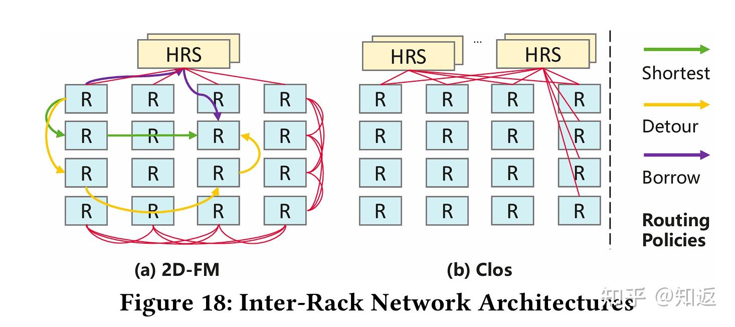 UB-Mesh: 基于统一互联和高维直连拓扑的AI集群架构 - 知乎