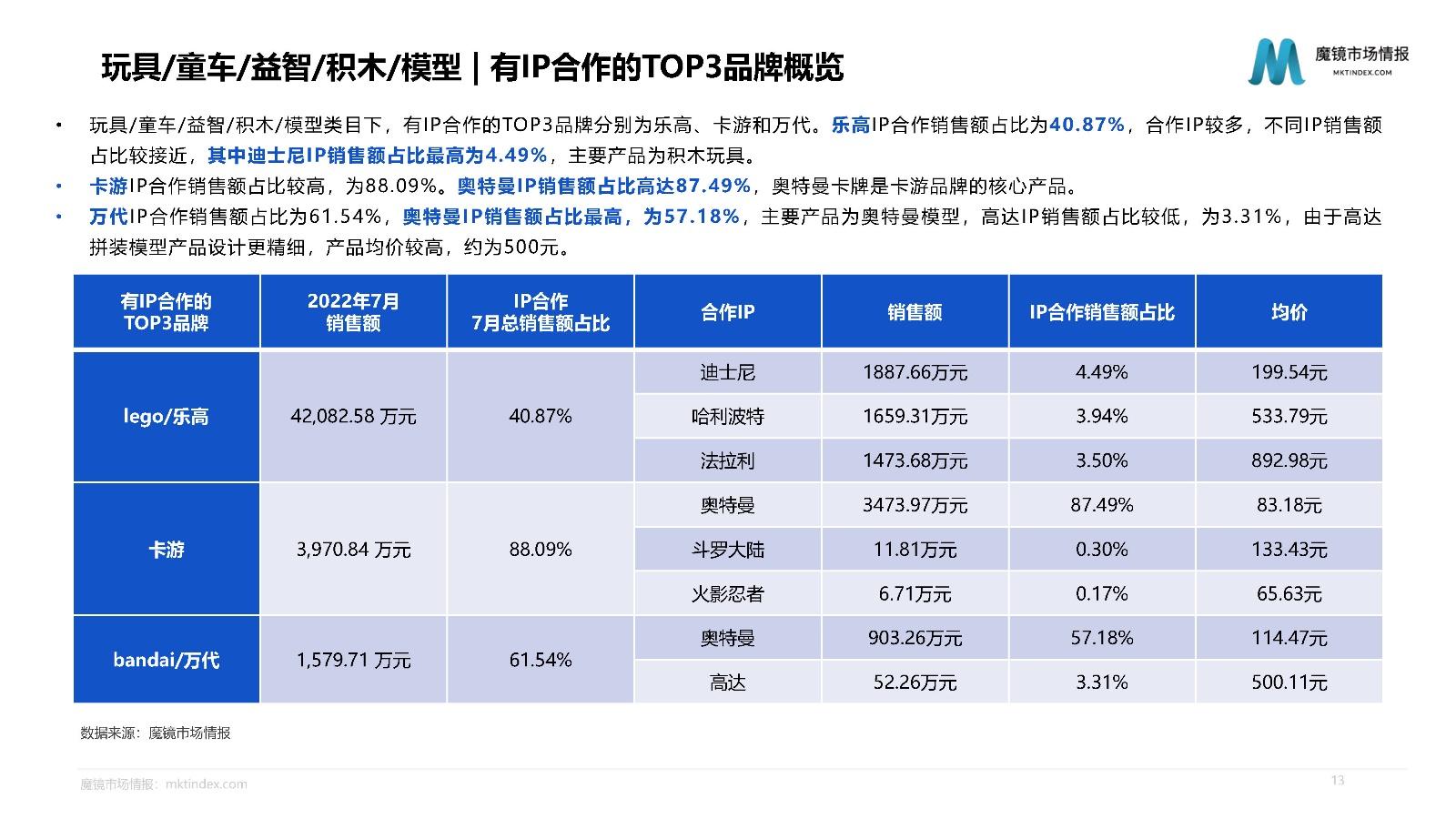 2022重点行业IP联名分析报告：含迪士尼、乐高等案例 - 知乎