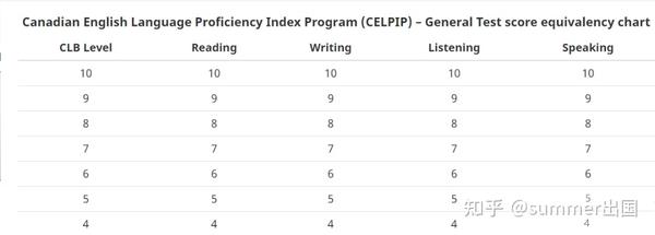 加拿大移民中的语言clb是什么样的标准？ - 知乎