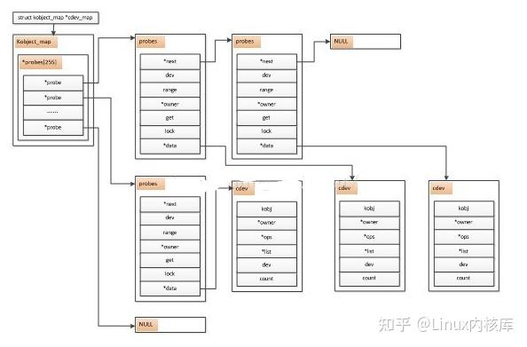 Linux设备驱动之字符设备驱动（超级详细~） - 知乎