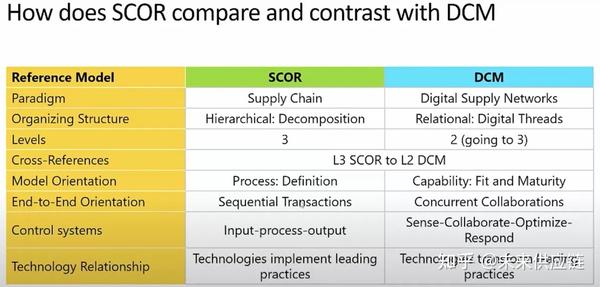 SCDigital SCOR供应链模型升级了! - 知乎