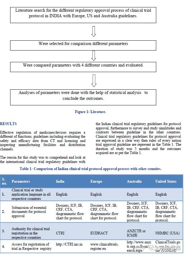 推荐 | 不同国家（印度/欧盟/澳洲/US美国）IND/CTA临床试验申请对比 - 知乎