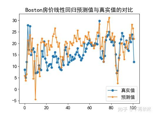 Python回归预测建模实战 线性回归预测房价 知乎