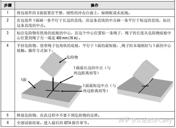 可靠性—ISTA 3A:2018 综合模拟性能试验程序介绍 - 知乎