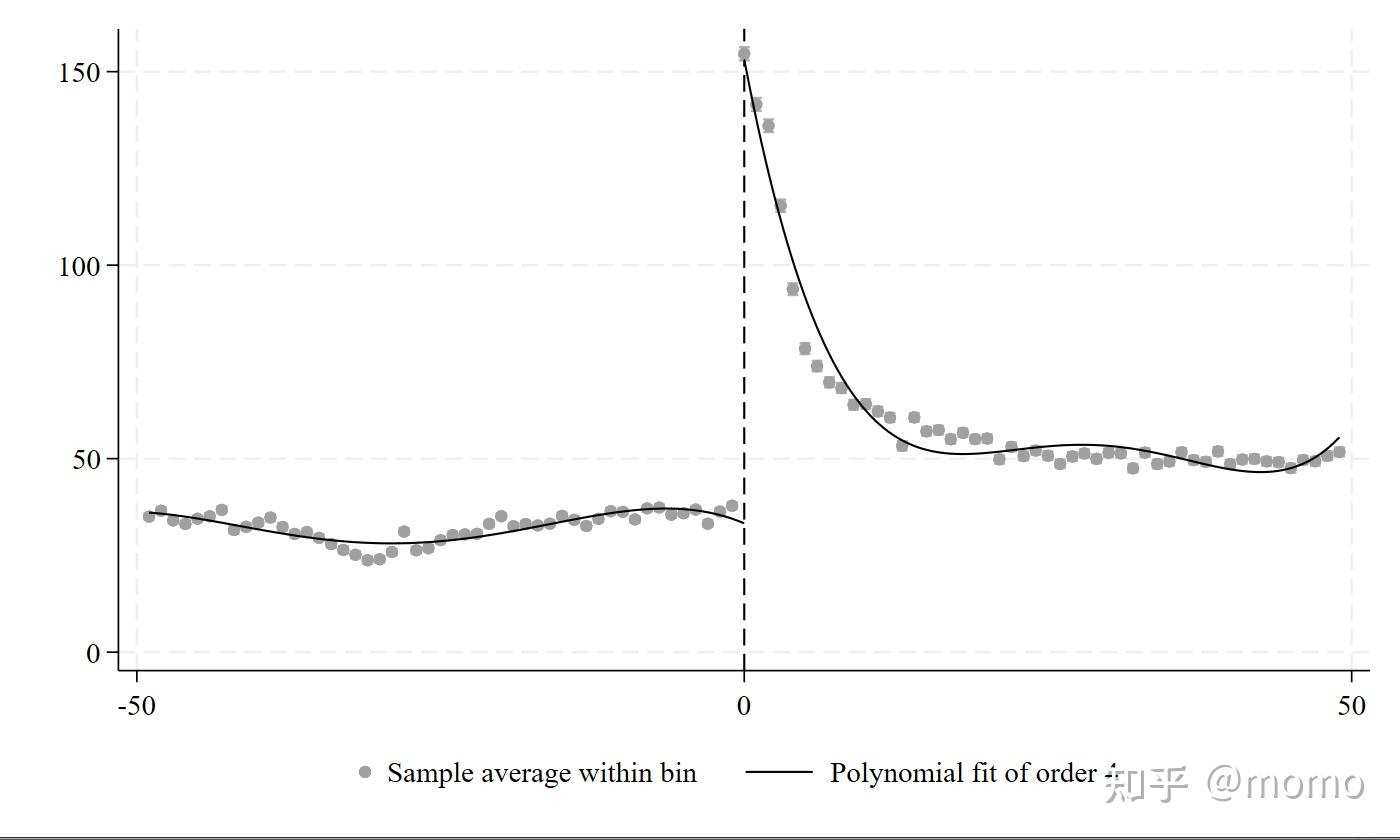Stata学习：如何绘制断点回归图？rdplot - 知乎
