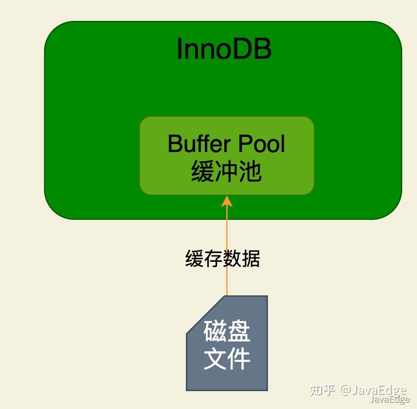 图解mysql系列2 Sql实战研究innodb架构设计 知乎