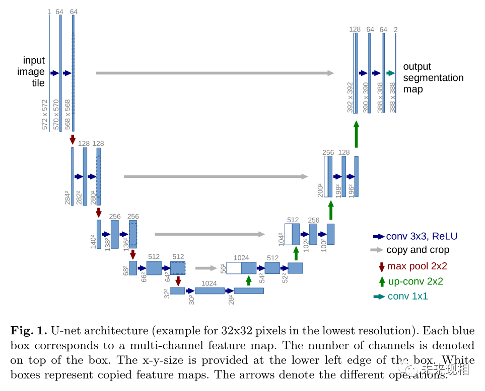 UNet算法结构详解v2 - 知乎