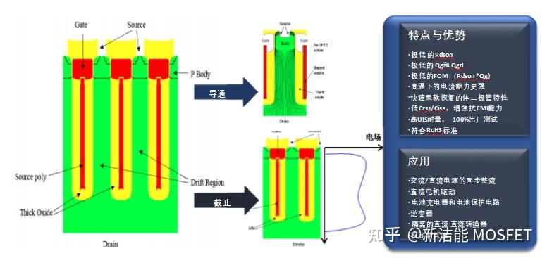 新洁能（CEPOWER）屏蔽栅沟槽型 (Split Gate Trench)功率 MOSFET - 知乎