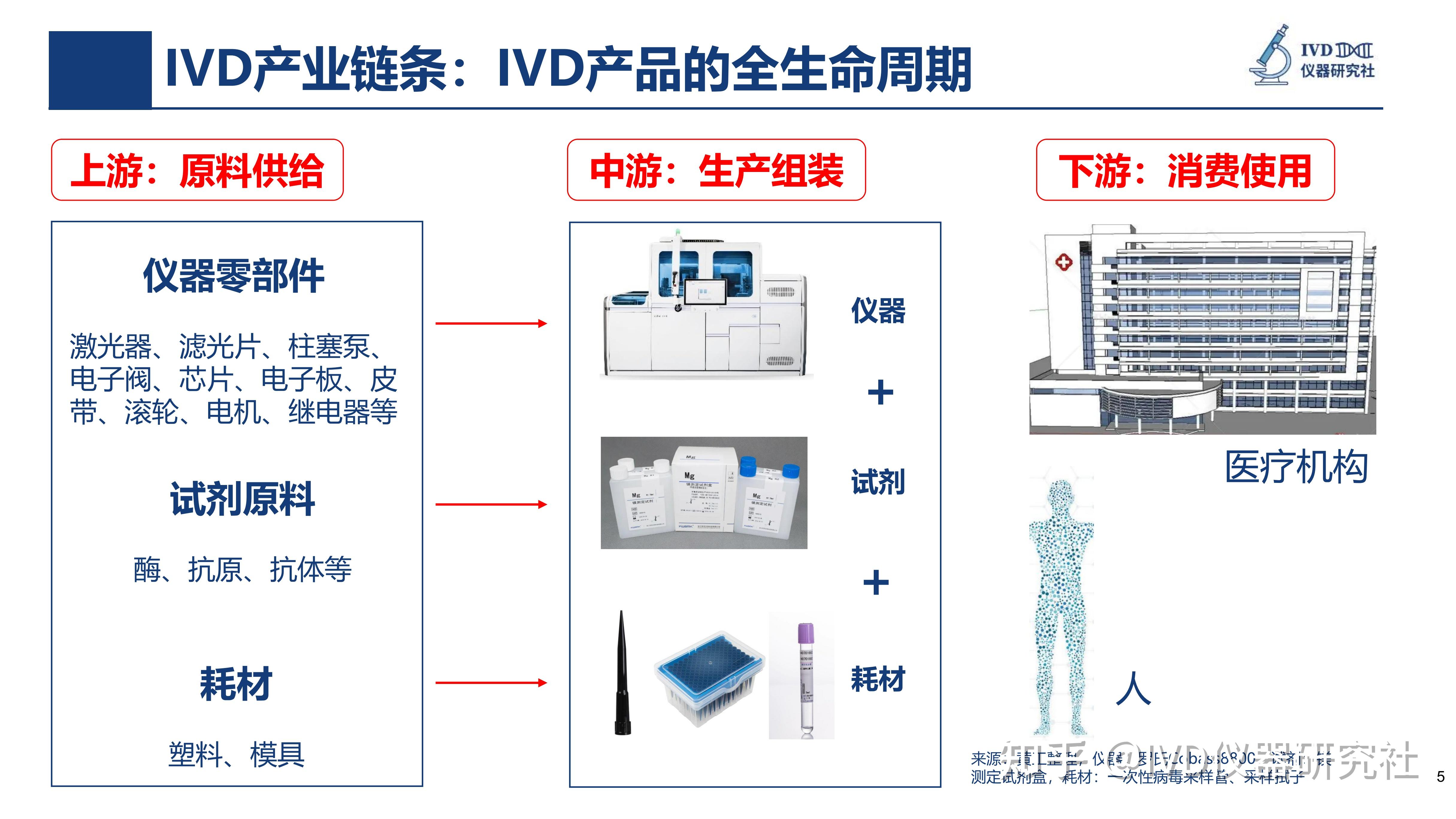 20个IVD分析框架：概览IVD行业 - 知乎