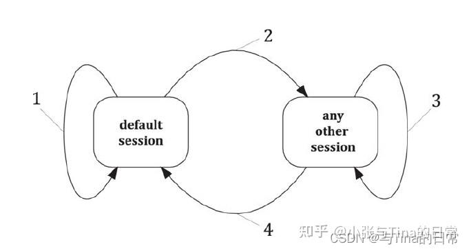 [UDS]我的14229学习之旅（二）——0x10(DiagnosticSessionControl) - 知乎