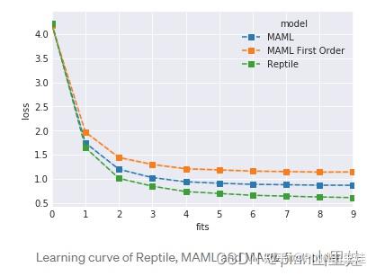 元学习入门详解（MAML算法及Reptile算法复现） - 知乎