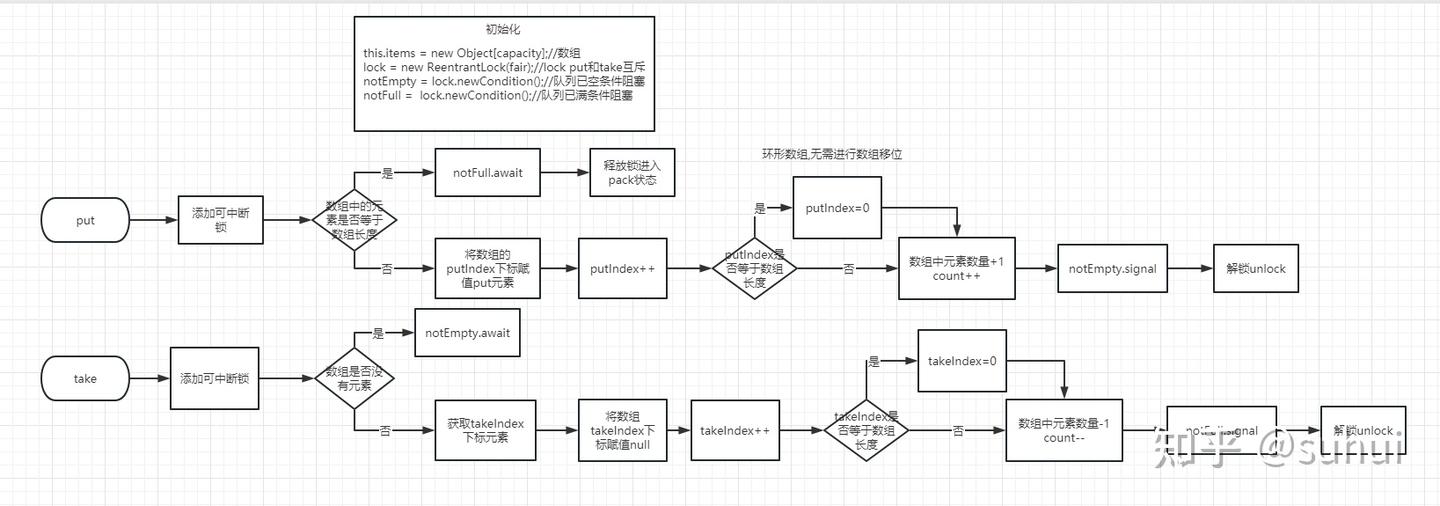 ArrayBlockingQueue 详解 - 知乎