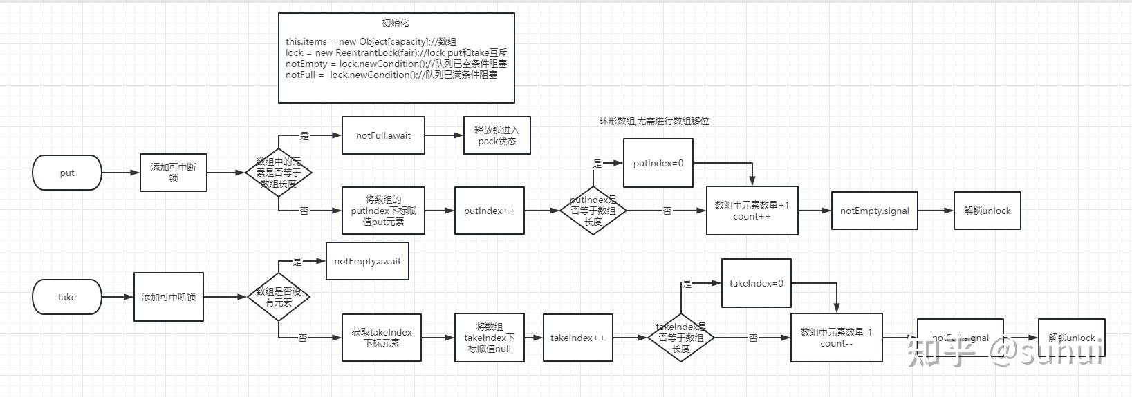 ArrayBlockingQueue 详解 - 知乎