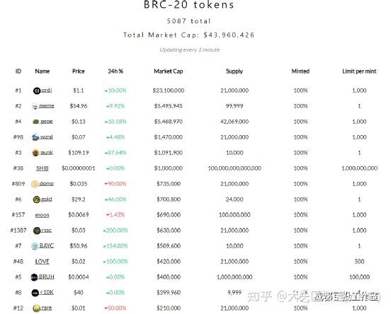 全网最全BRC20和比特币NFT Ordinals详解与工具集合 - 知乎