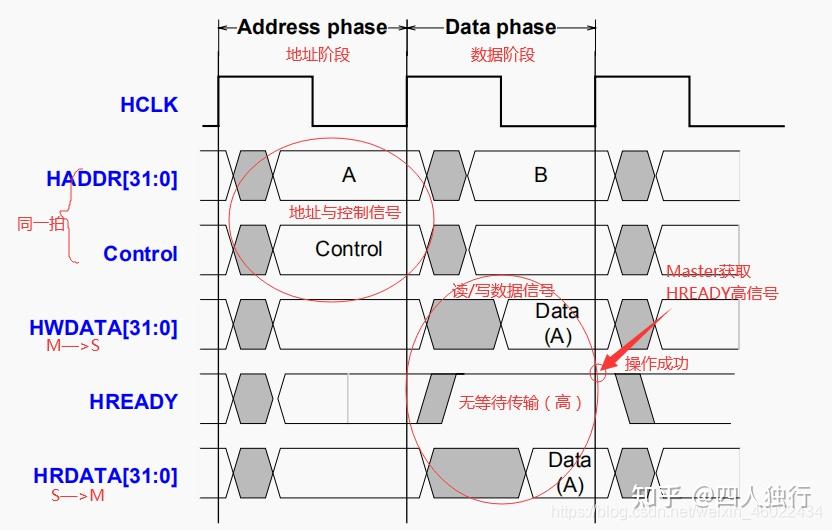 soc设计入门5-AHB协议 - 知乎