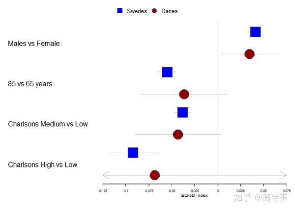 如何使用 forestplot 包绘制森林图展示多个效应的大小 - 知乎