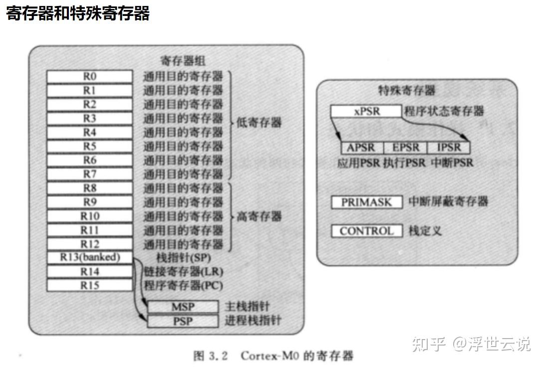 数字IC课程设计实例----基于cortex m0的软硬件协同设计 - 知乎