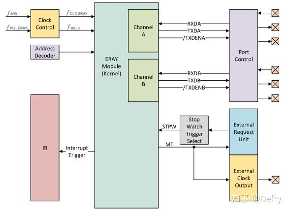 FlexRay 介绍 - 知乎