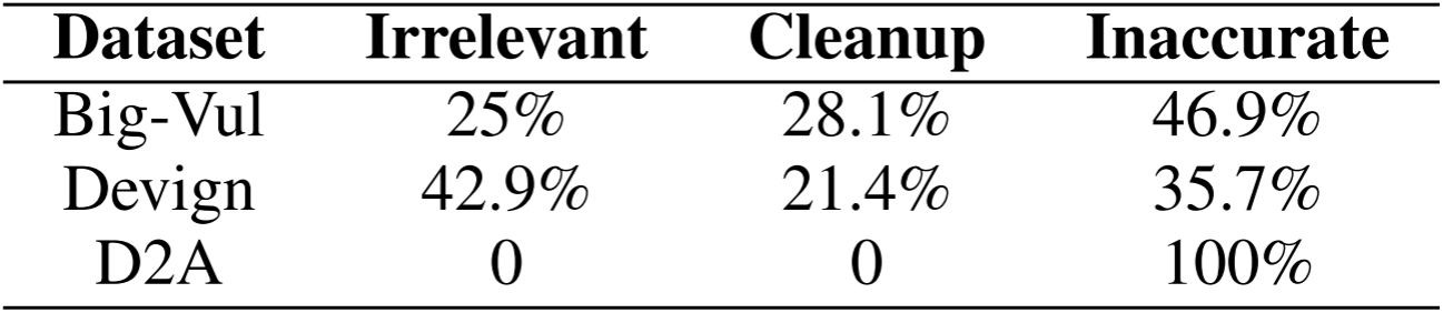Data Quality for Software Vulnerability Datasets - 知乎
