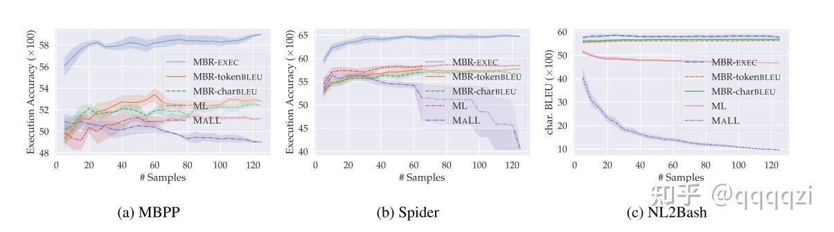 「论文阅读笔记」Natural Language to Code Translation with Execution - 知乎