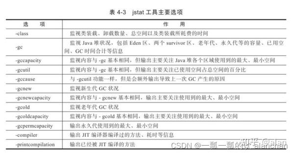 jvm性能监控工具（jps、jstat、jinfo、jmap、jhat、jstack、jvisualvm和jconsole）介绍及示例 - 知乎