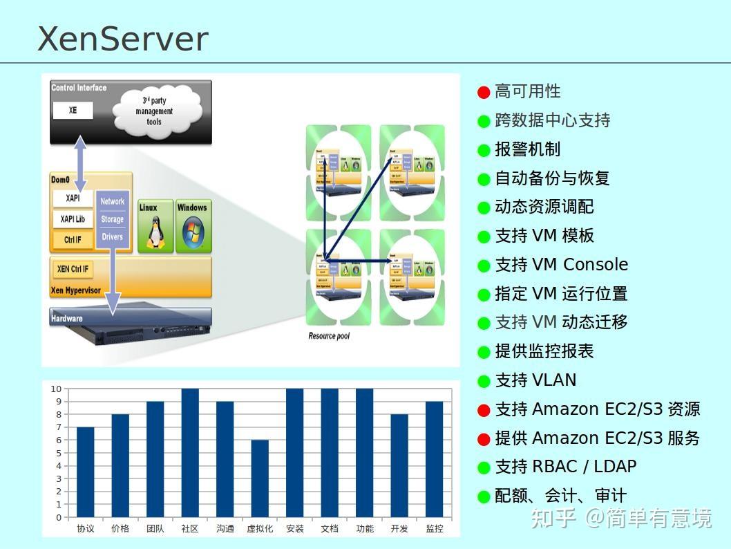 虚拟化管理软件比较(Eucalyptus, OpenNebula, OpenStack, OpenQRM,XenServer, Oracle VM, CloudStack,ConVirt) - 知乎