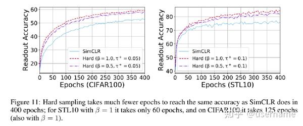 论文精读|Contrastive Learning with hard negative samples（对比学习与难负样本采样） - 知乎