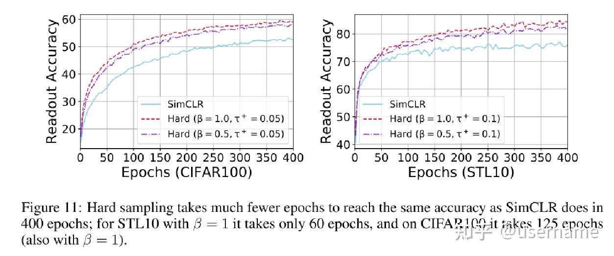 论文精读|Contrastive Learning with hard negative samples（对比学习与难负样本采样） - 知乎