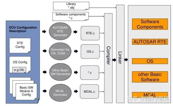 谈谈软件中间件（Autosar为例） - 知乎