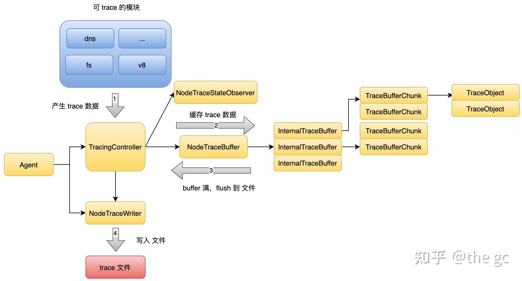 深入理解 Node.js 的 trace_event - 知乎