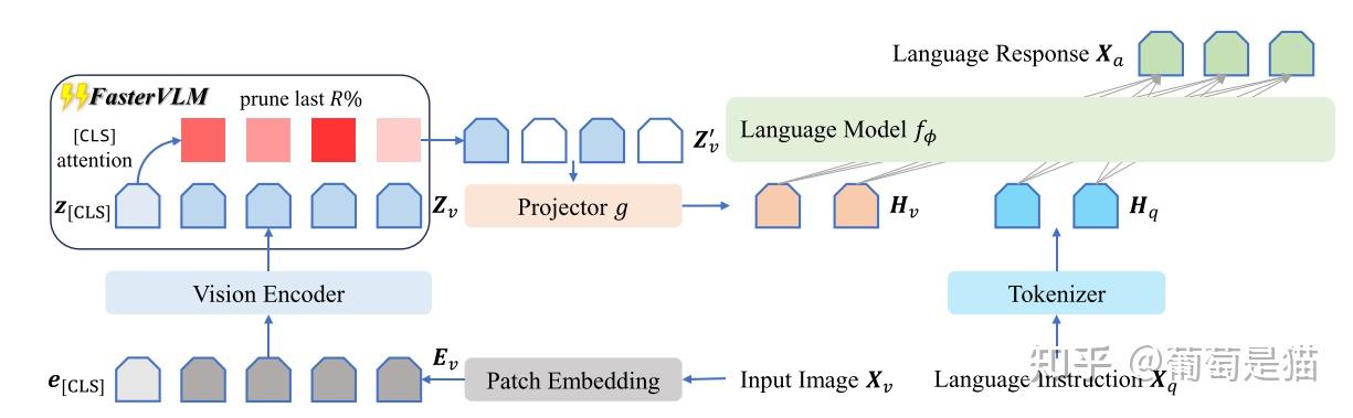 多模态视觉token压缩方法（持续更新） - 知乎